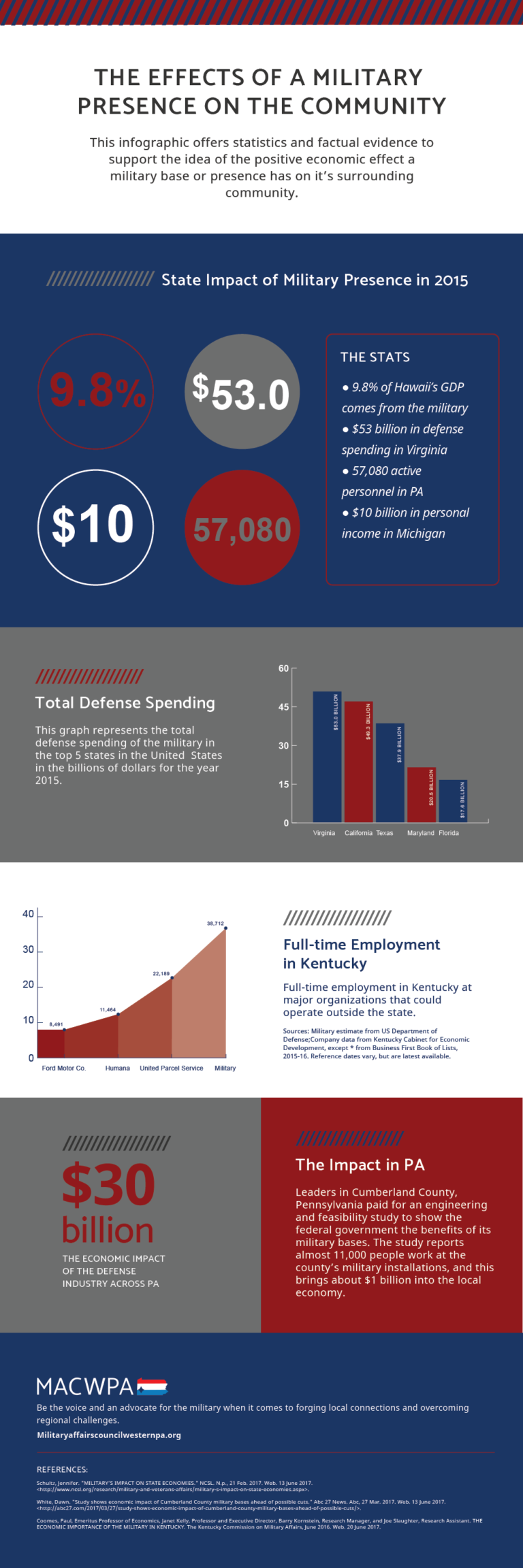 The Effects of a Military Presence on the Community - MACWPA | Military ...